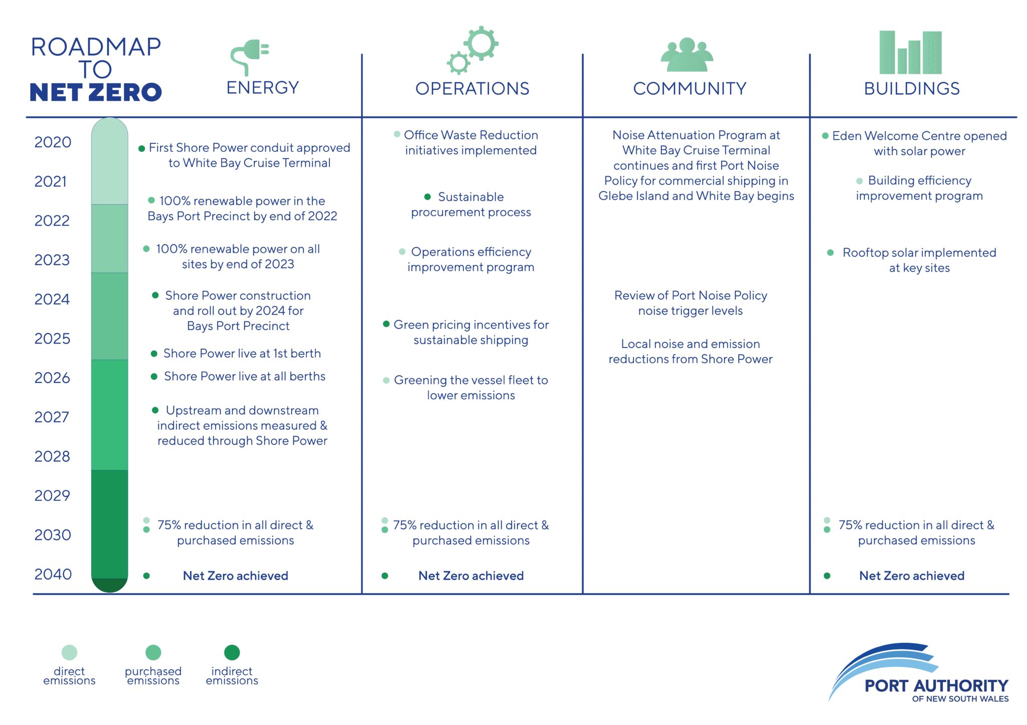 Port Authority of New South Wales: Leading the energy transition in ...